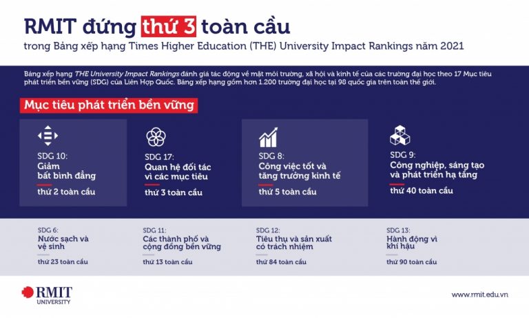 Làm Bằng Đại Học RMIT Có Hồ Sơ Gốc - Bảng Điểm Tại Trường